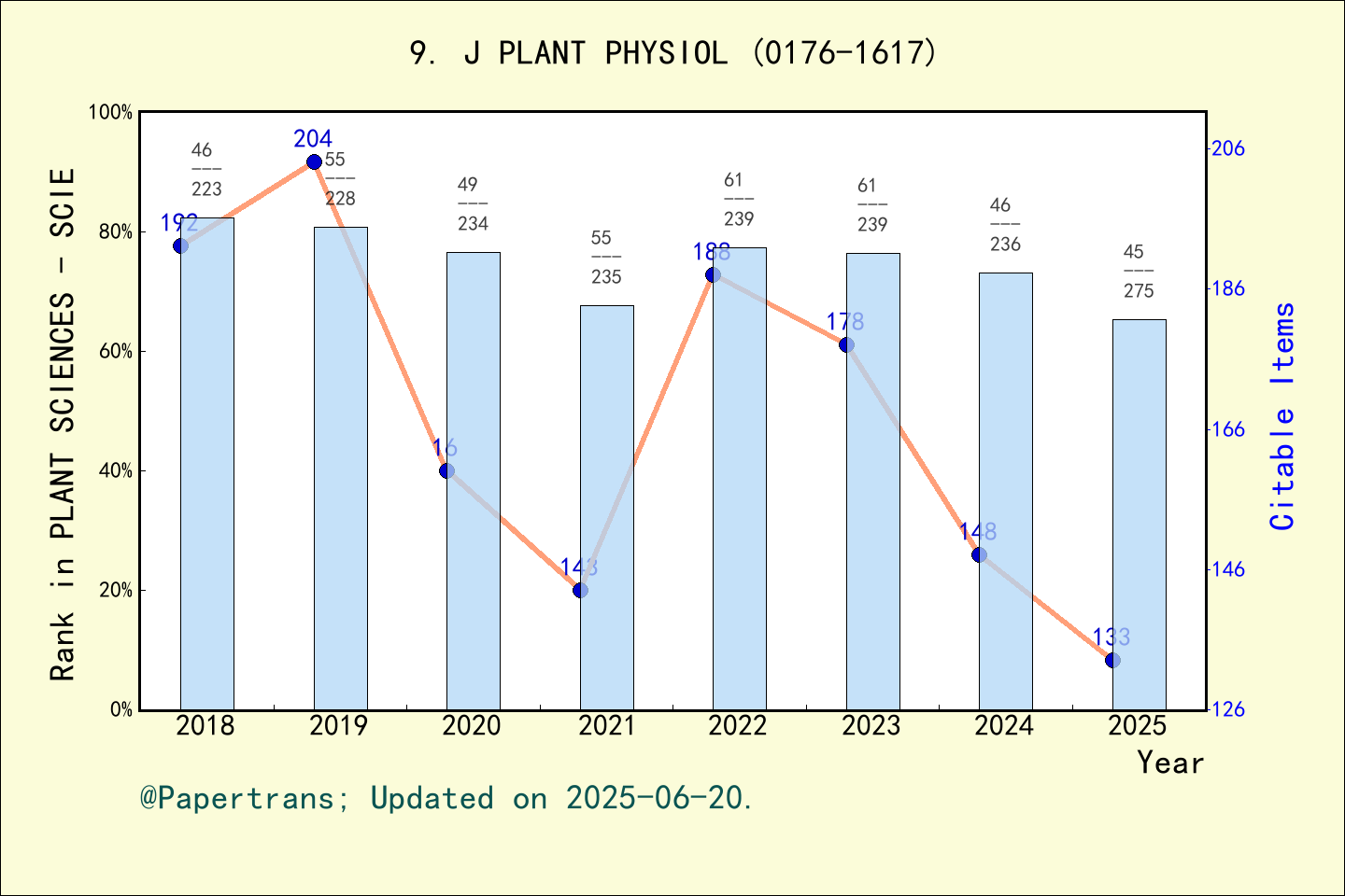 期刊影响因子2024/2025: JOURNAL OF PLANT PHYSIOLOGY, J PLANT PHYSIOL, ISSN ...