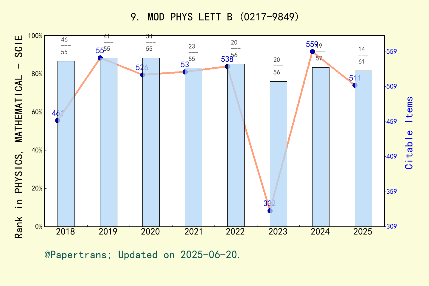 期刊影响因子2024/2025: MODERN PHYSICS LETTERS B, MOD PHYS LETT B, ISSN:0217-9849, eISSN:1793-6640
