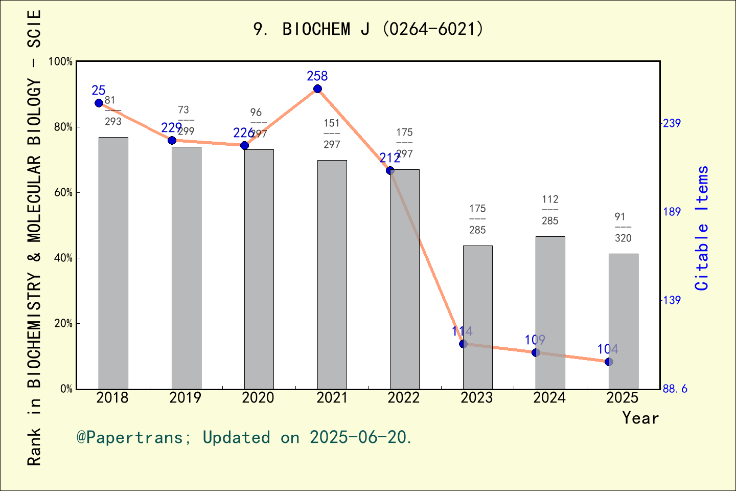 期刊影响因子2024/2025: BIOCHEMICAL JOURNAL, BIOCHEM J, ISSN:0264-6021, eISSN ...