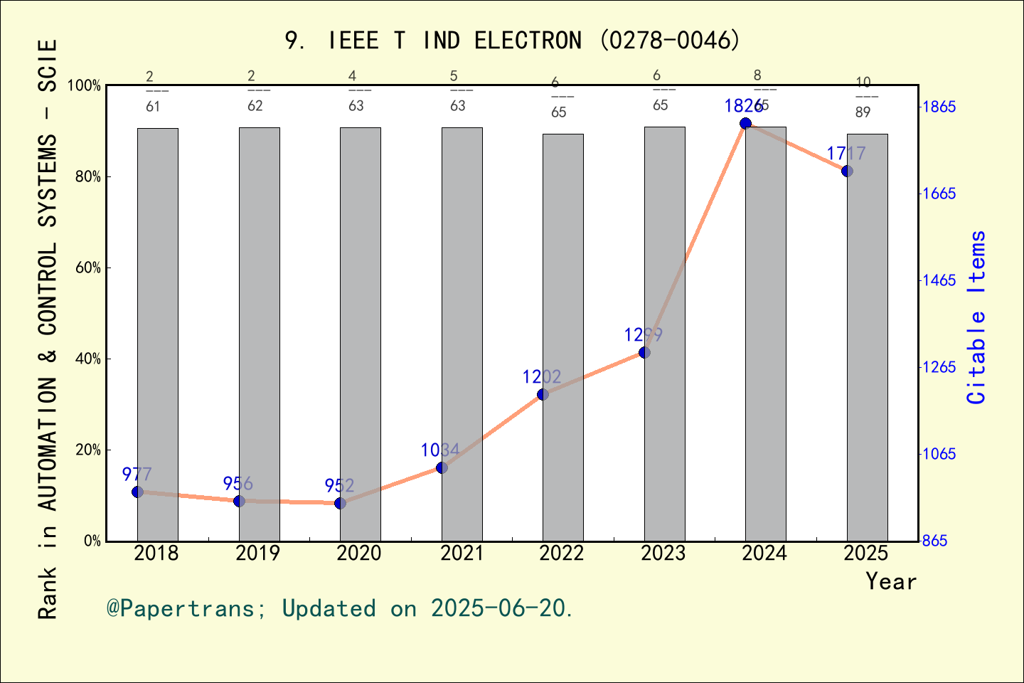 期刊影响因子2024/2025: IEEE TRANSACTIONS ON INDUSTRIAL ELECTRONICS, IEEE T ...