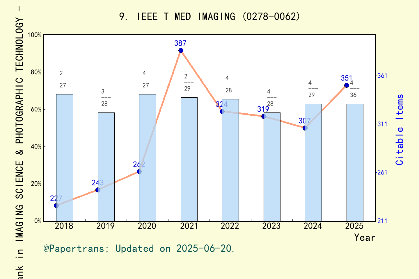 期刊影响因子2024/2025: IEEE TRANSACTIONS ON MEDICAL IMAGING, IEEE T MED ...