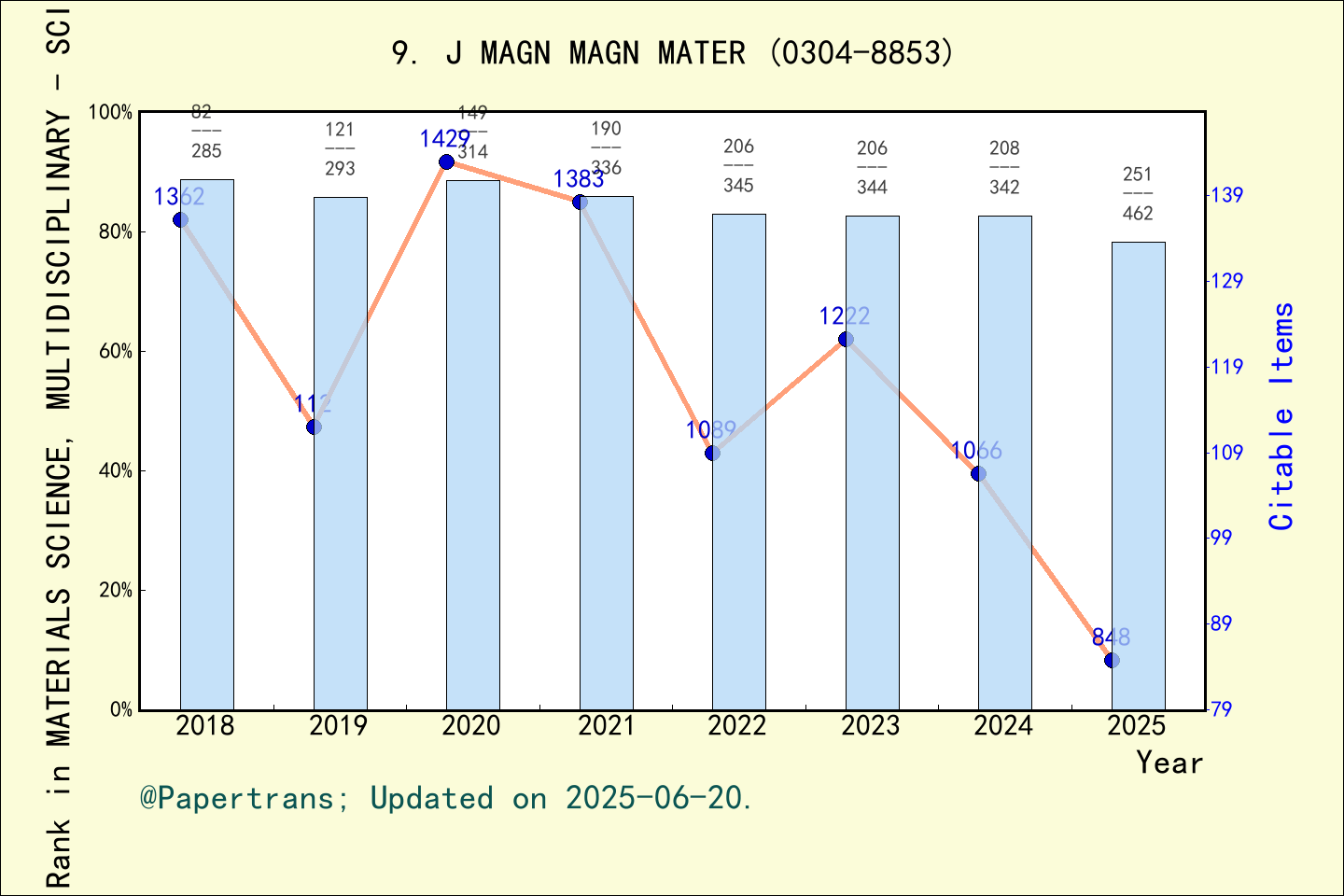 期刊影响因子2024/2025: JOURNAL OF MAGNETISM AND MAGNETIC MATERIALS, J MAGN ...