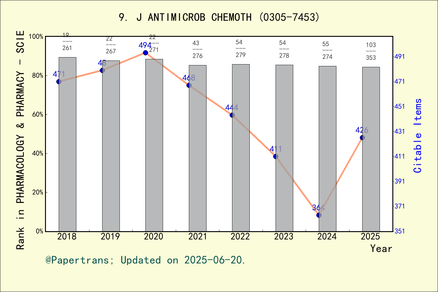期刊影响因子2024/2025: JOURNAL OF ANTIMICROBIAL CHEMOTHERAPY, J ANTIMICROB ...