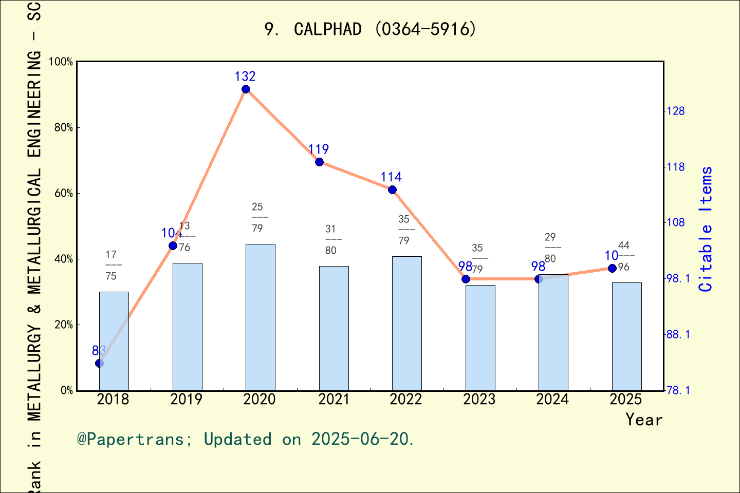 期刊影响因子2024/2025: CALPHAD-COMPUTER COUPLING OF PHASE DIAGRAMS AND ...
