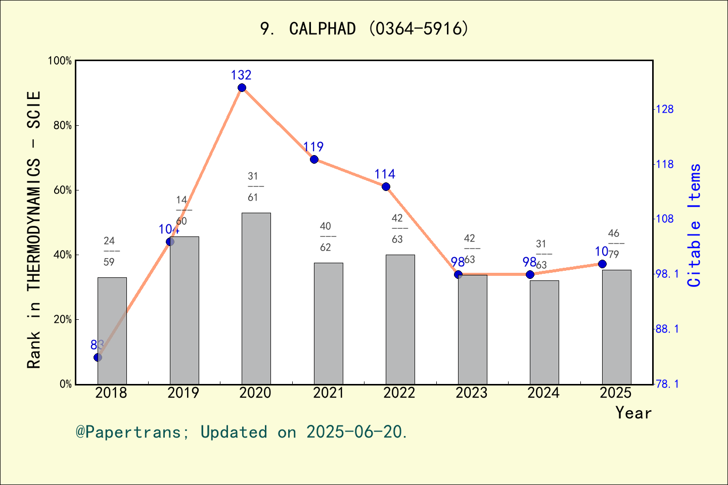 期刊影响因子2024/2025: CALPHAD-COMPUTER COUPLING OF PHASE DIAGRAMS AND ...