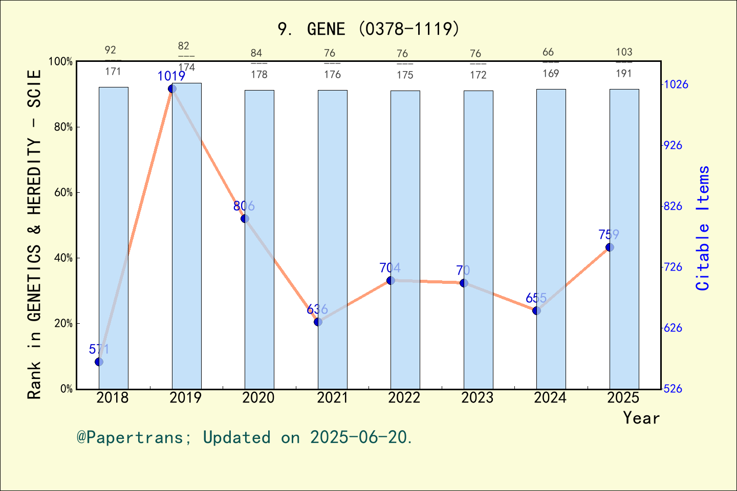 期刊影响因子2024/2025: GENE, GENE, ISSN:0378-1119, eISSN:1879-0038