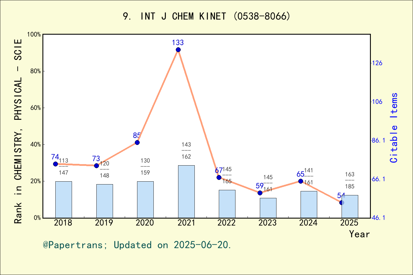 期刊影响因子2024/2025: INTERNATIONAL JOURNAL OF CHEMICAL KINETICS, INT J CHEM ...