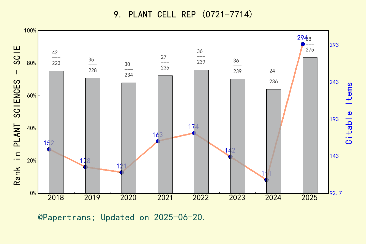 期刊影响因子2024/2025: PLANT CELL REPORTS, PLANT CELL REP, ISSN:0721-7714 ...