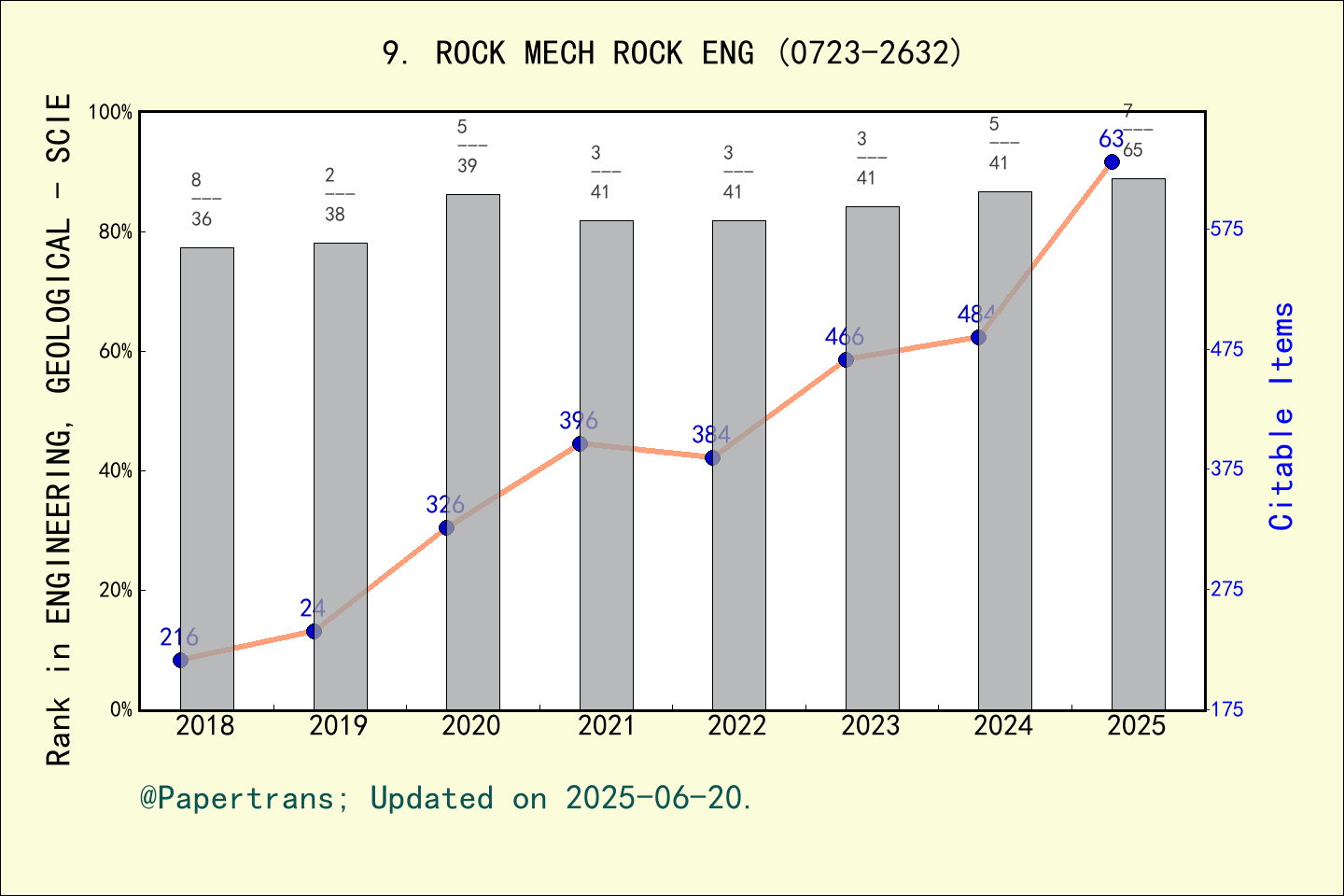 期刊影响因子2024/2025: ROCK MECHANICS AND ROCK ENGINEERING, ROCK MECH ROCK ...