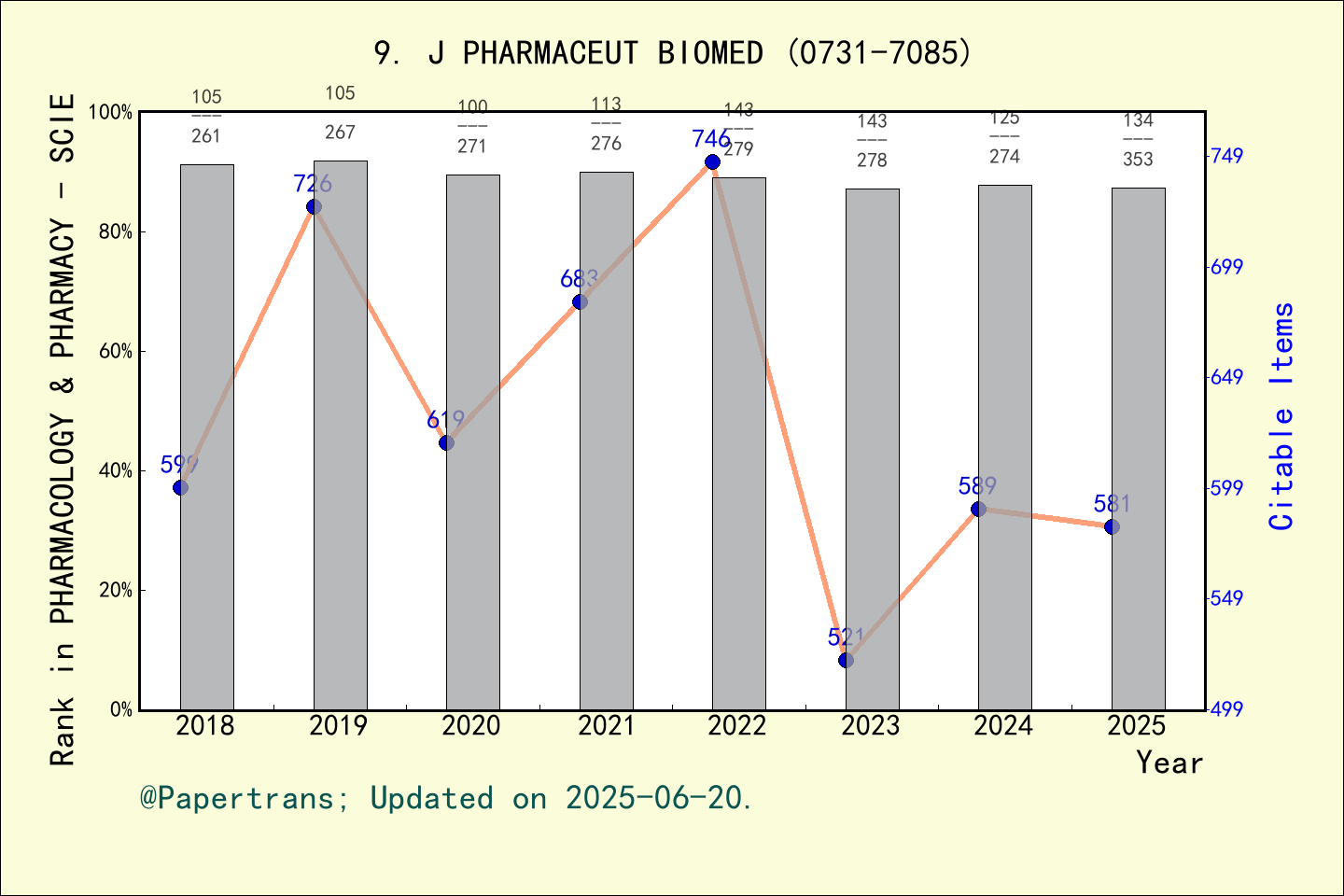 期刊影响因子2024/2025: Journal of Pharmaceutical and Biomedical Analysis, J ...