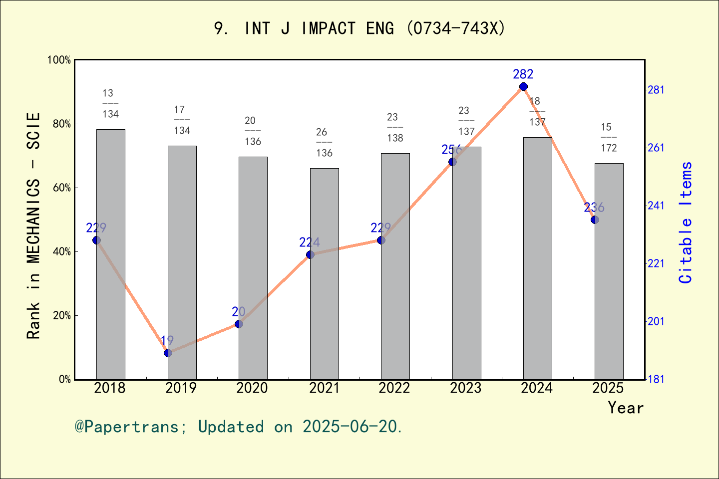 期刊影响因子2024/2025: INTERNATIONAL JOURNAL OF IMPACT ENGINEERING, INT J ...