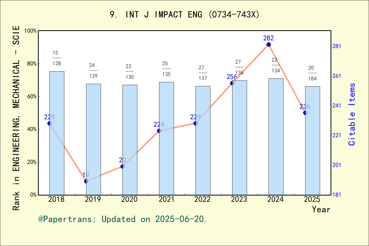 期刊影响因子2024/2025: INTERNATIONAL JOURNAL OF IMPACT ENGINEERING, INT J ...