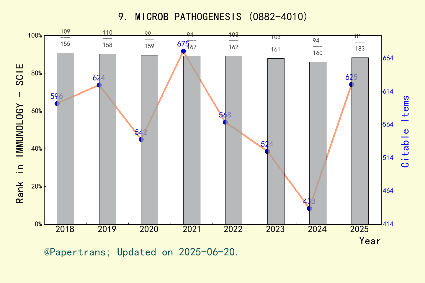 期刊影响因子2024/2025: MICROBIAL PATHOGENESIS, MICROB PATHOGENESIS, ISSN:0882 ...