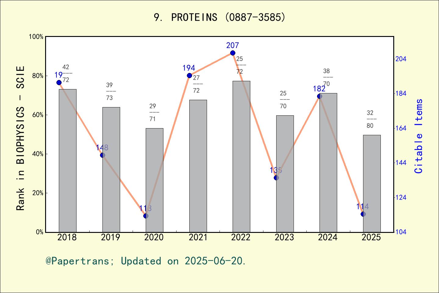 期刊影响因子2024/2025: PROTEINS-STRUCTURE FUNCTION AND BIOINFORMATICS, PROTEINS, ISSN:0887-3585, eISSN ...