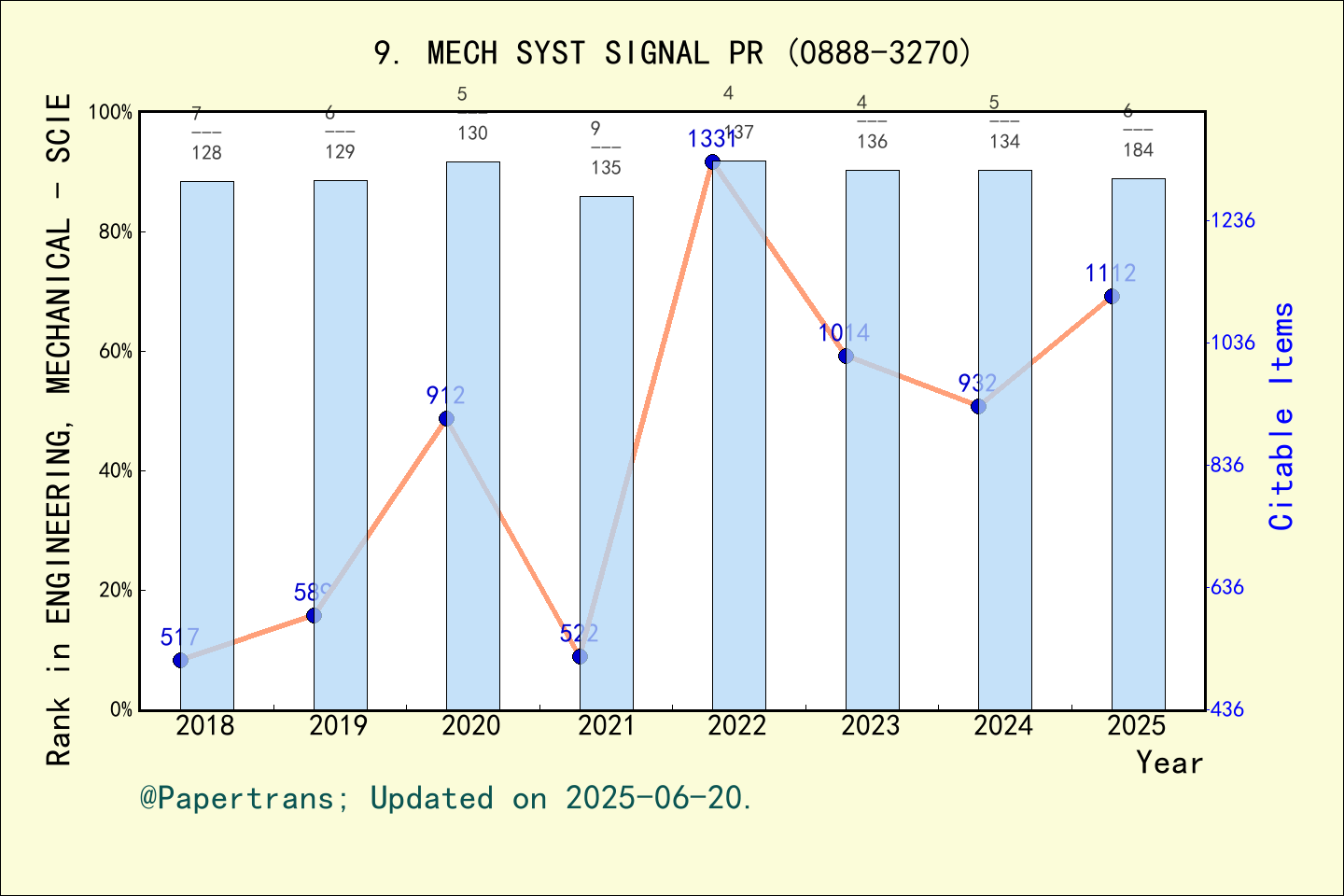 期刊影响因子2024/2025: MECHANICAL SYSTEMS AND SIGNAL PROCESSING, MECH SYST ...