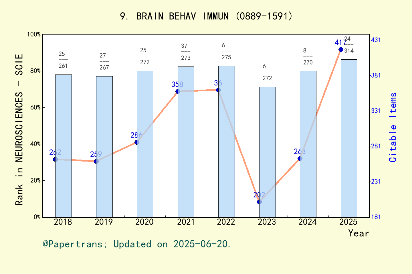 期刊影响因子2024/2025: BRAIN BEHAVIOR AND IMMUNITY, BRAIN BEHAV IMMUN, ISSN ...