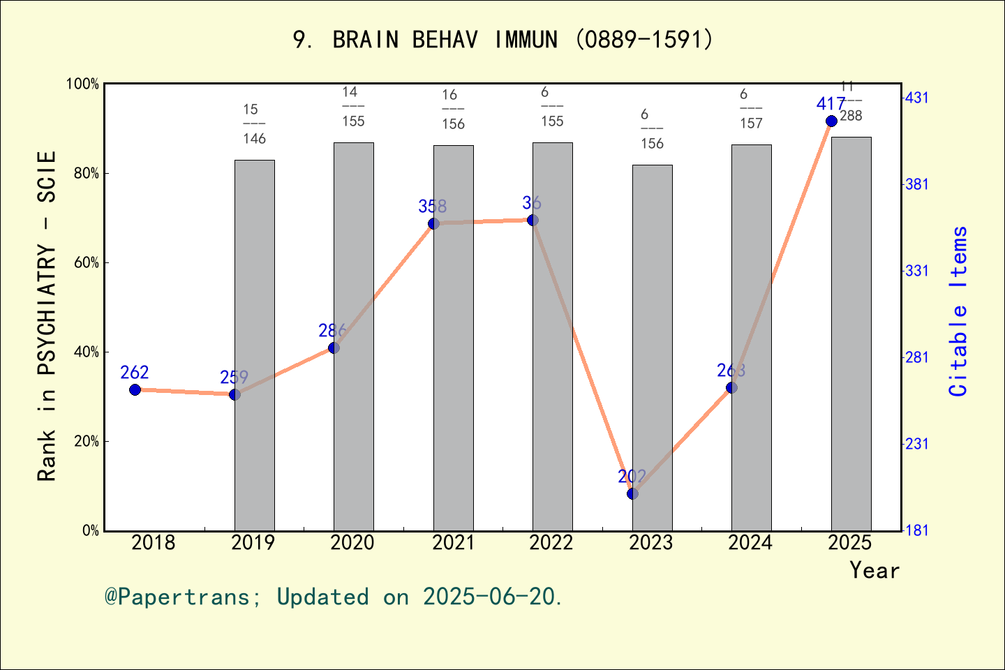 期刊影响因子2024/2025: BRAIN BEHAVIOR AND IMMUNITY, BRAIN BEHAV IMMUN, ISSN ...