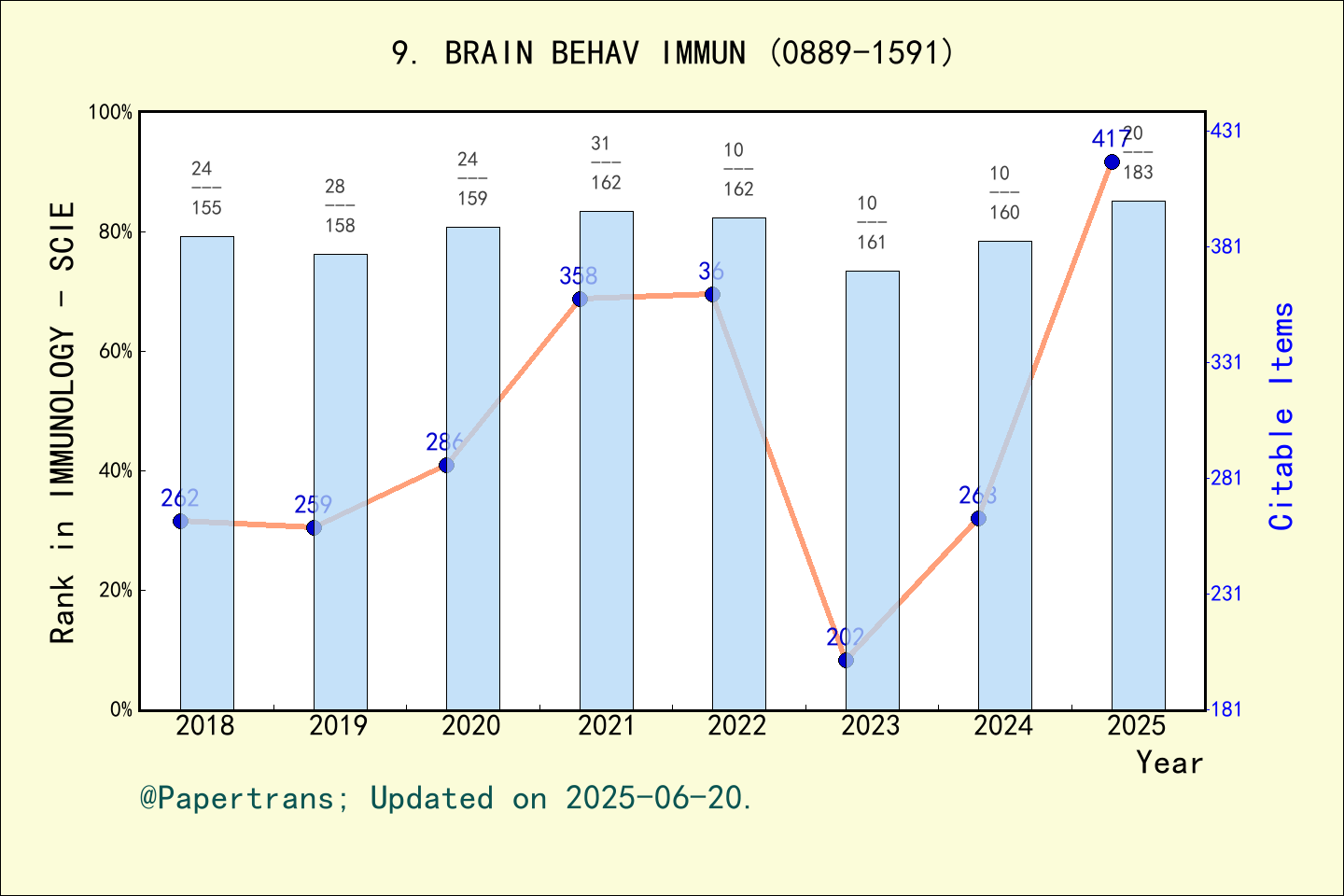 期刊影响因子2024/2025: BRAIN BEHAVIOR AND IMMUNITY, BRAIN BEHAV IMMUN, ISSN ...