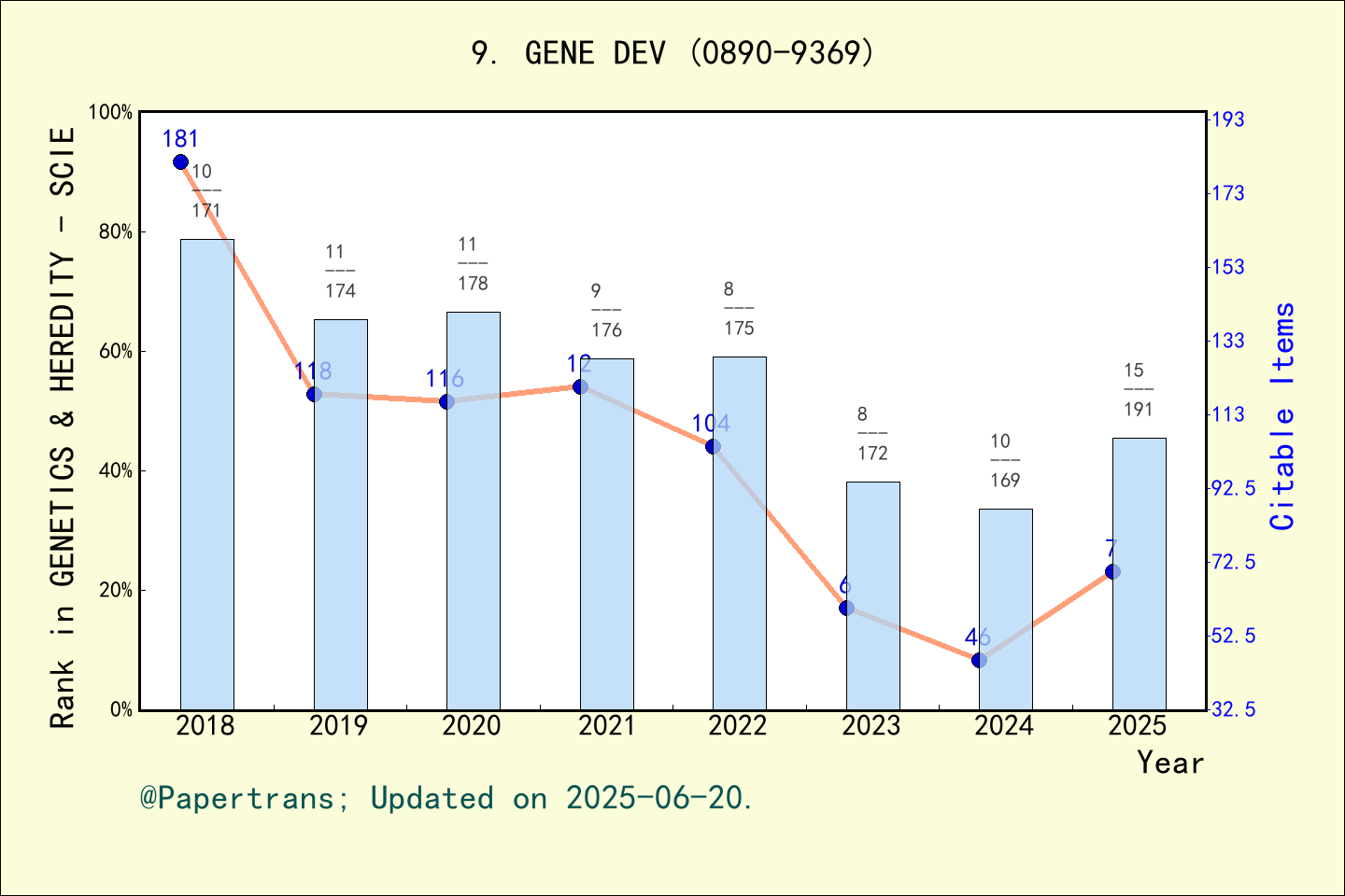 期刊影响因子2024/2025: GENES & DEVELOPMENT, GENE DEV, ISSN:0890-9369, eISSN ...