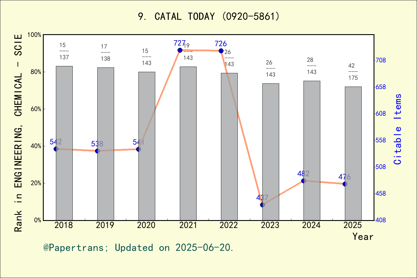 期刊影响因子2024/2025: CATALYSIS TODAY, CATAL TODAY, ISSN:0920-5861, eISSN ...