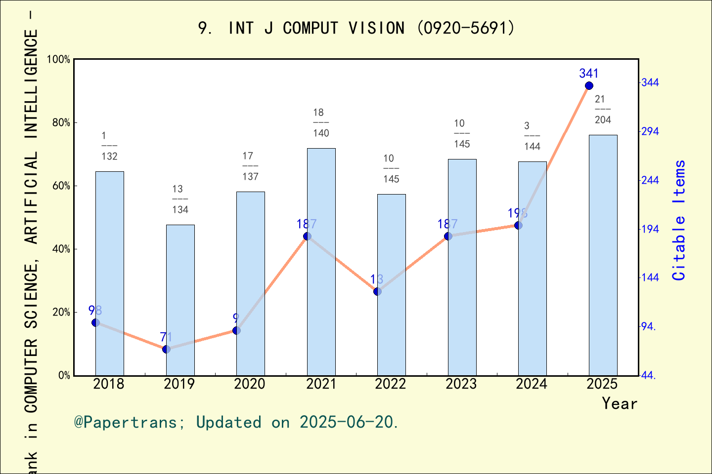 期刊影响因子2024/2025: INTERNATIONAL JOURNAL OF COMPUTER VISION, INT J COMPUT ...
