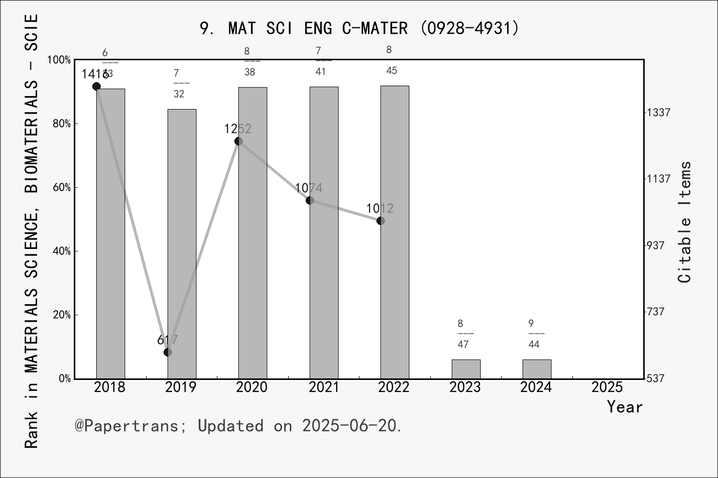 期刊影响因子2024/2025: Materials Science & Engineering C-Materials for ...