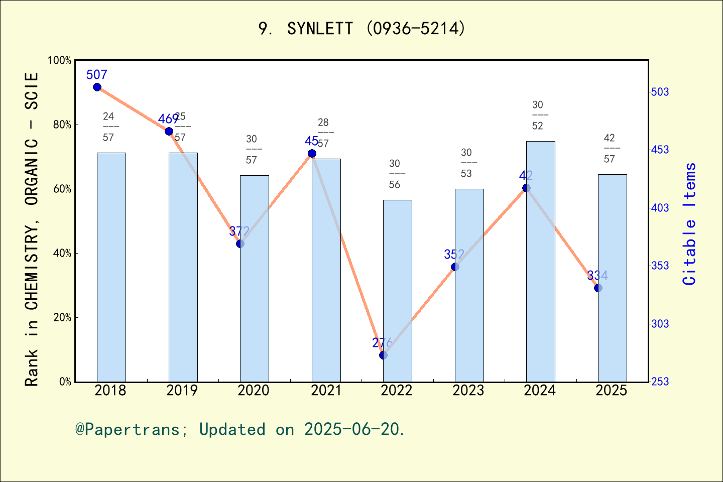 期刊影响因子2024/2025: SYNLETT, SYNLETT, ISSN:0936-5214, eISSN:1437-2096
