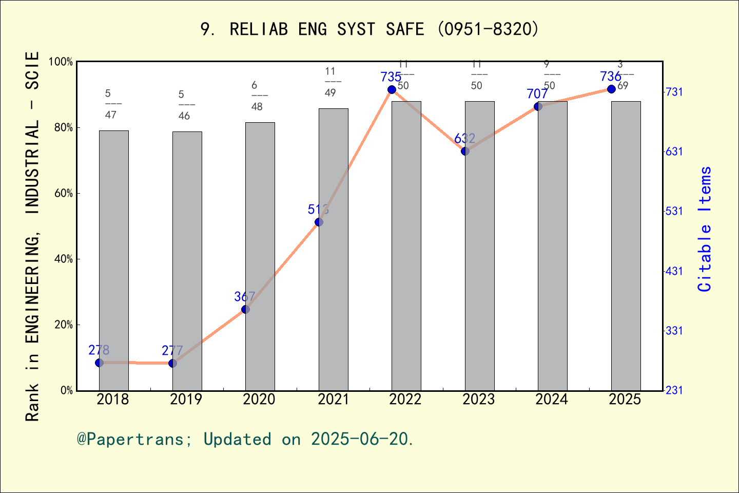 期刊影响因子2024/2025: RELIABILITY ENGINEERING & SYSTEM SAFETY, RELIAB ENG SYST SAFE, ISSN:0951-8320 ...