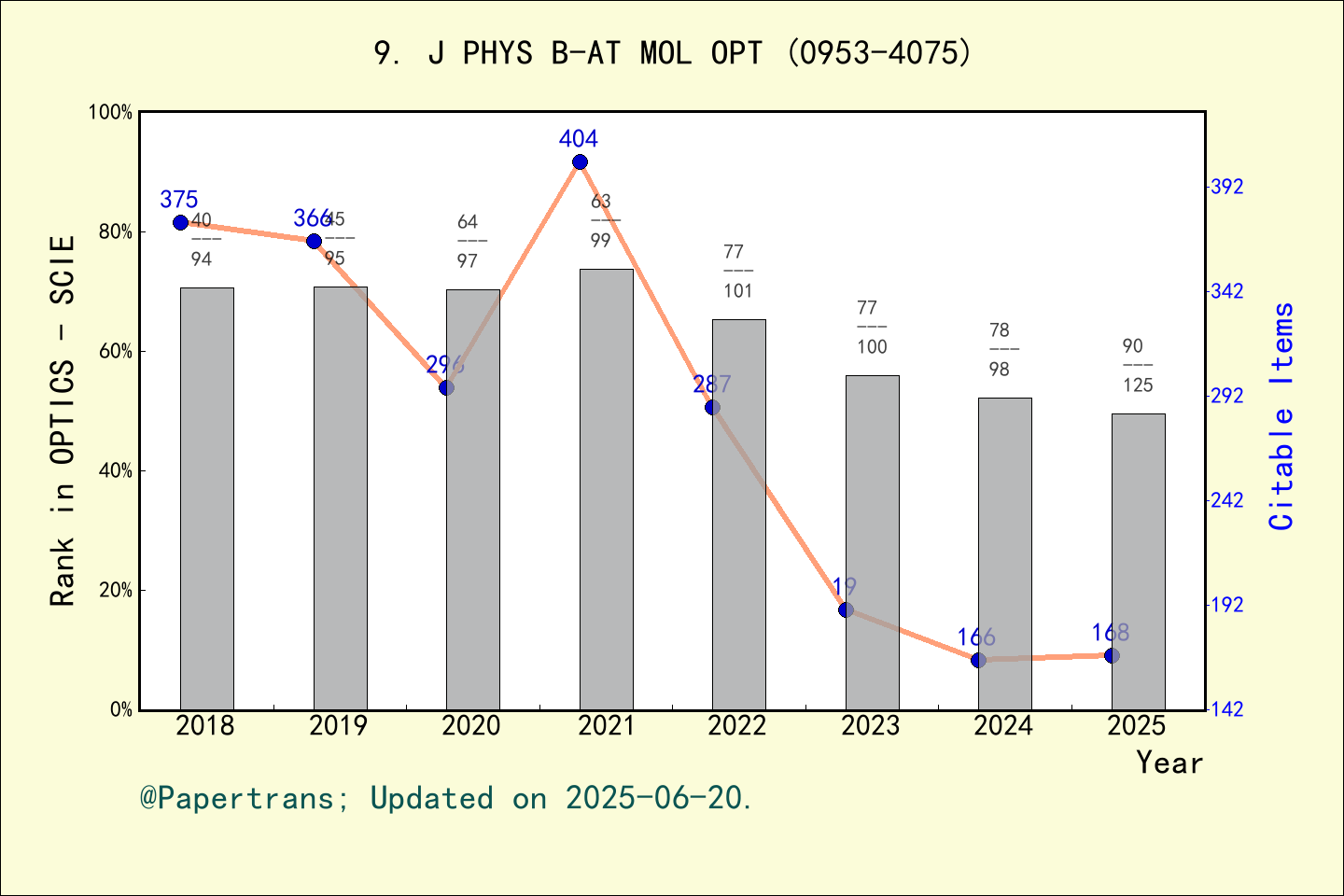 期刊影响因子2024/2025: JOURNAL OF PHYSICS B-ATOMIC MOLECULAR AND OPTICAL PHYSICS, J PHYS B-AT MOL OPT ...