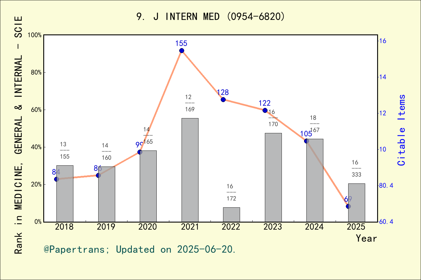 期刊影响因子2024/2025: JOURNAL OF INTERNAL MEDICINE, J INTERN MED, ISSN:0954 ...