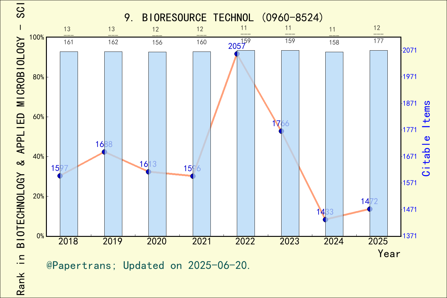 期刊影响因子2024/2025: BIORESOURCE TECHNOLOGY, BIORESOURCE TECHNOL, ISSN:0960 ...