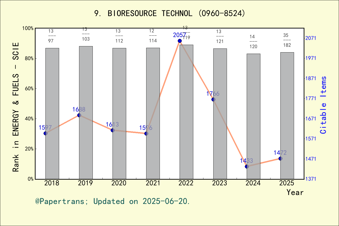 期刊影响因子2024/2025: BIORESOURCE TECHNOLOGY, BIORESOURCE TECHNOL, ISSN:0960 ...
