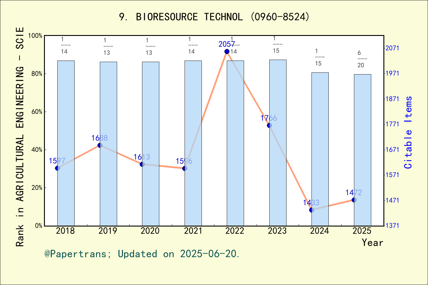 期刊影响因子2024/2025: BIORESOURCE TECHNOLOGY, BIORESOURCE TECHNOL, ISSN:0960 ...