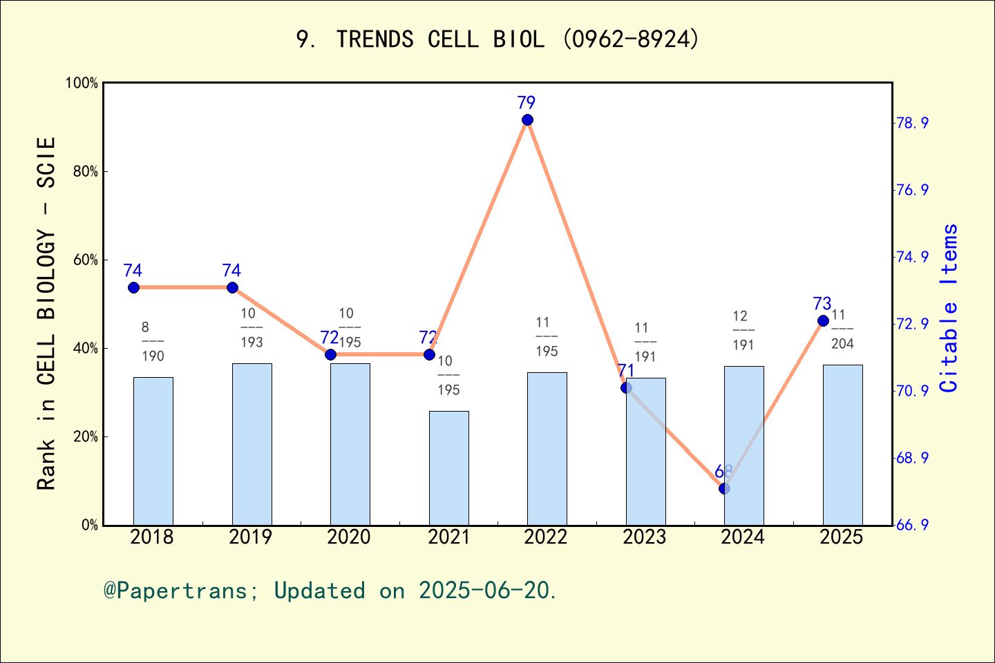 期刊影响因子2024/2025: TRENDS IN CELL BIOLOGY, TRENDS CELL BIOL, ISSN:0962 ...