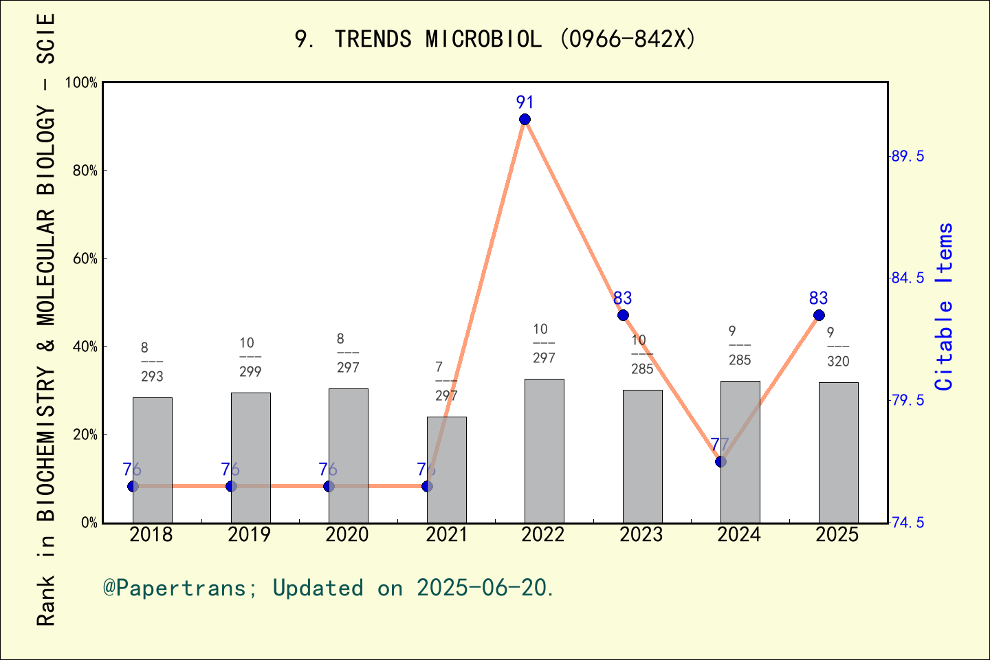 期刊影响因子2024/2025: TRENDS IN MICROBIOLOGY, TRENDS MICROBIOL, ISSN:0966-842X, eISSN:1878-4380