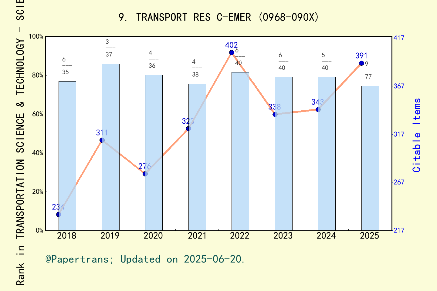 期刊影响因子2024/2025: TRANSPORTATION RESEARCH PART C-EMERGING TECHNOLOGIES ...