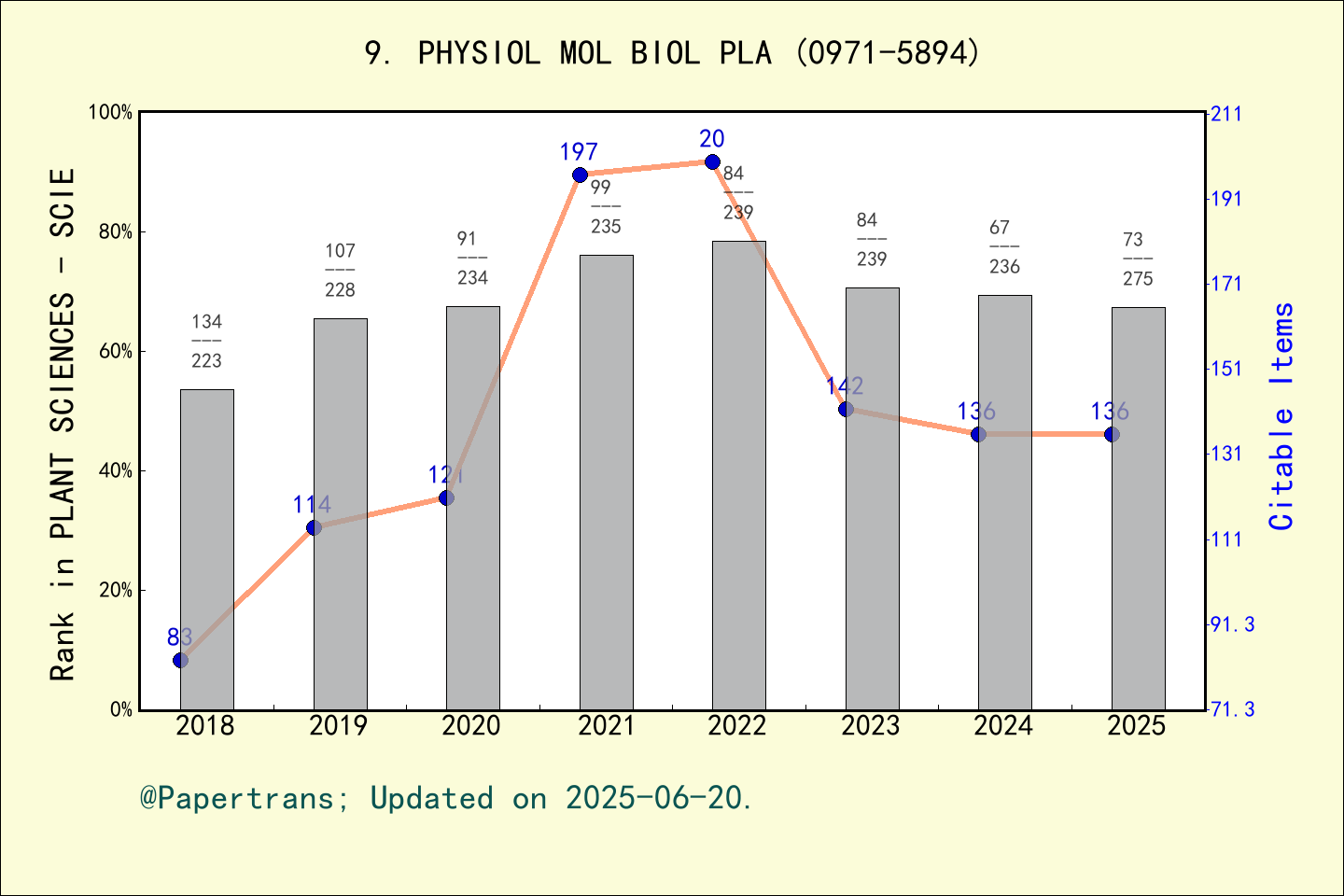 期刊影响因子2024/2025: PHYSIOLOGY AND MOLECULAR BIOLOGY OF PLANTS, PHYSIOL ...