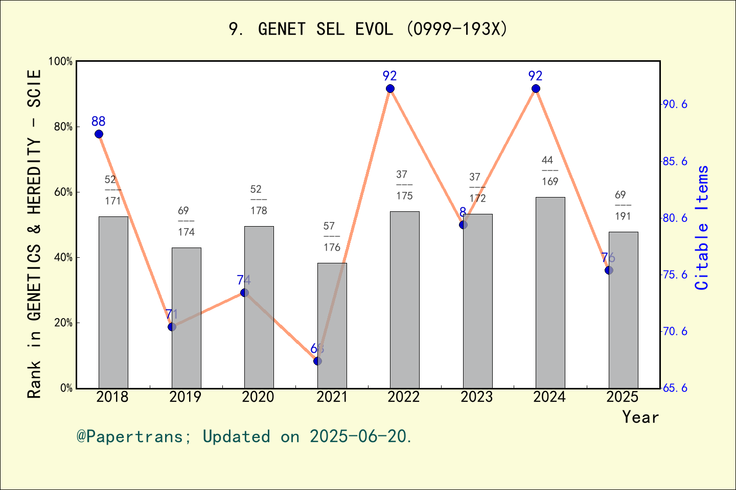 期刊影响因子2024/2025: GENETICS SELECTION EVOLUTION, GENET SEL EVOL, ISSN:0999-193X, eISSN:1297-9686