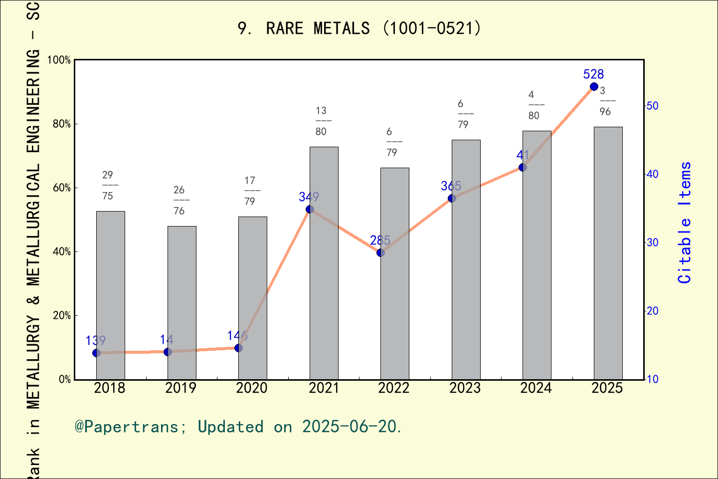 期刊影响因子2024/2025: RARE METALS, RARE METALS, ISSN:1001-0521, eISSN:1867-7185