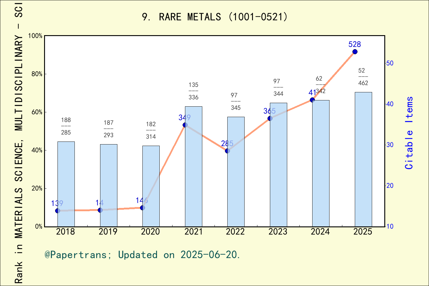期刊影响因子2024/2025: RARE METALS, RARE METALS, ISSN:1001-0521, eISSN:1867-7185