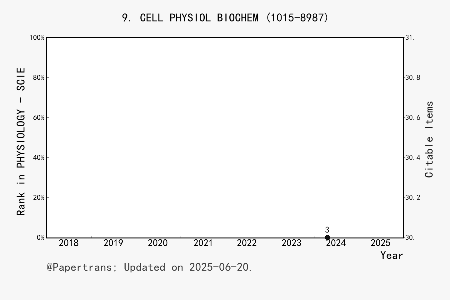 期刊影响因子2024/2025: CELLULAR PHYSIOLOGY AND BIOCHEMISTRY, CELL PHYSIOL BIOCHEM, ISSN:1015-8987 ...