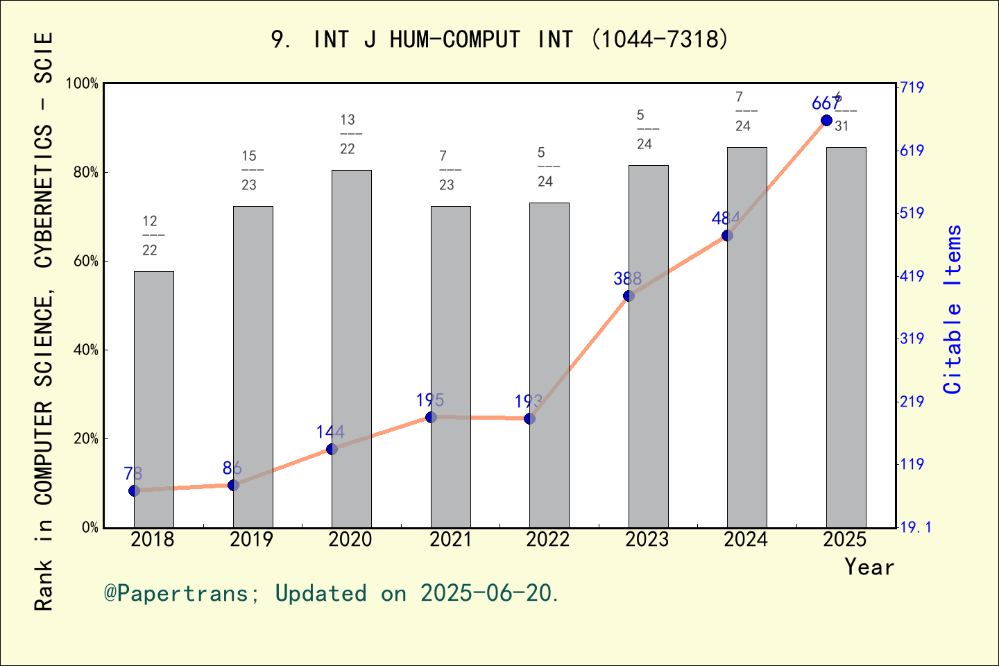 期刊影响因子2024/2025: INTERNATIONAL JOURNAL OF HUMAN-COMPUTER INTERACTION ...