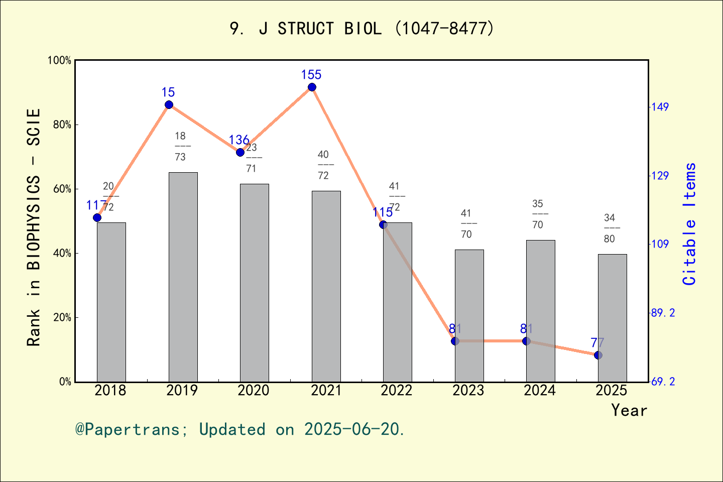 期刊影响因子2024/2025: JOURNAL OF STRUCTURAL BIOLOGY, J STRUCT BIOL, ISSN ...