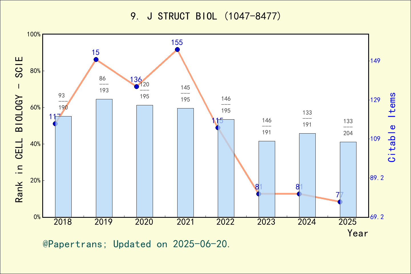 期刊影响因子2024/2025: JOURNAL OF STRUCTURAL BIOLOGY, J STRUCT BIOL, ISSN ...