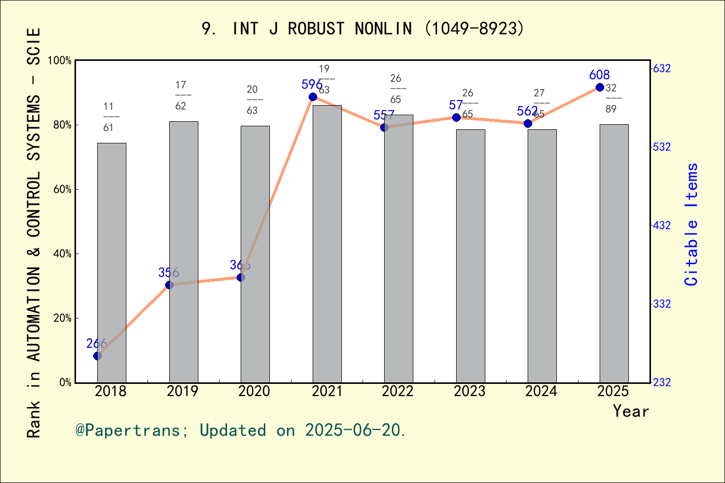 期刊影响因子2024/2025: INTERNATIONAL JOURNAL OF ROBUST AND NONLINEAR CONTROL ...