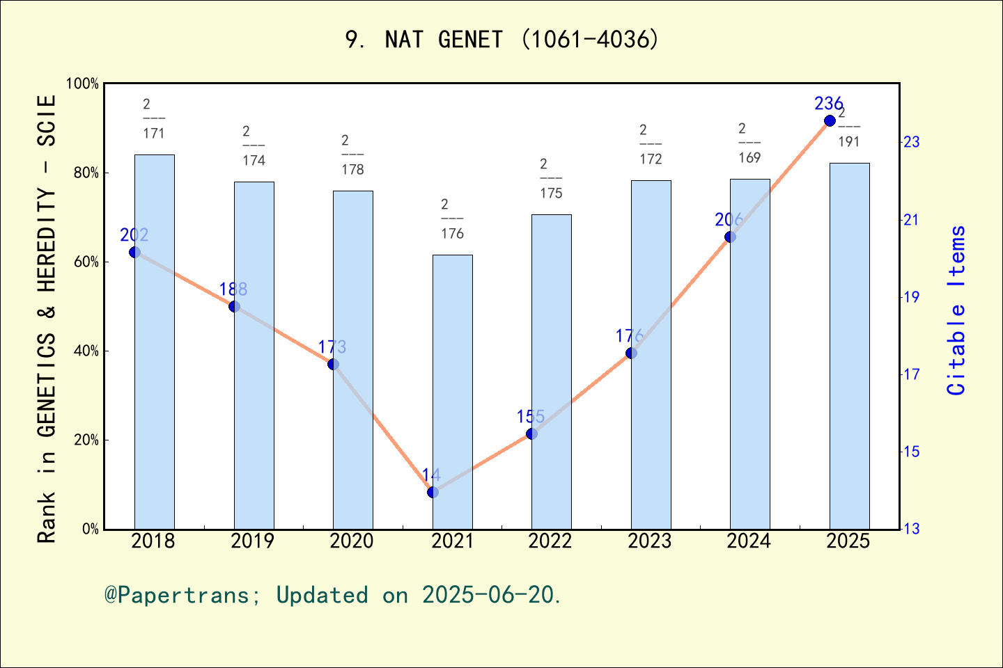 期刊影响因子2024/2025: NATURE GENETICS, NAT GENET, ISSN:1061-4036, eISSN:1546-1718