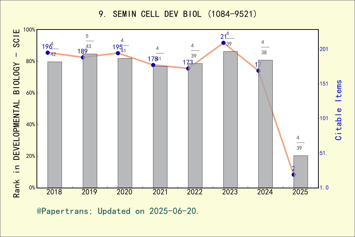 期刊影响因子2024/2025: SEMINARS IN CELL & DEVELOPMENTAL BIOLOGY, SEMIN CELL ...