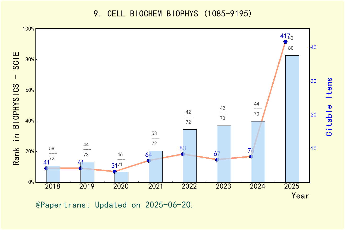 期刊影响因子2024/2025: CELL BIOCHEMISTRY AND BIOPHYSICS, CELL BIOCHEM BIOPHYS ...