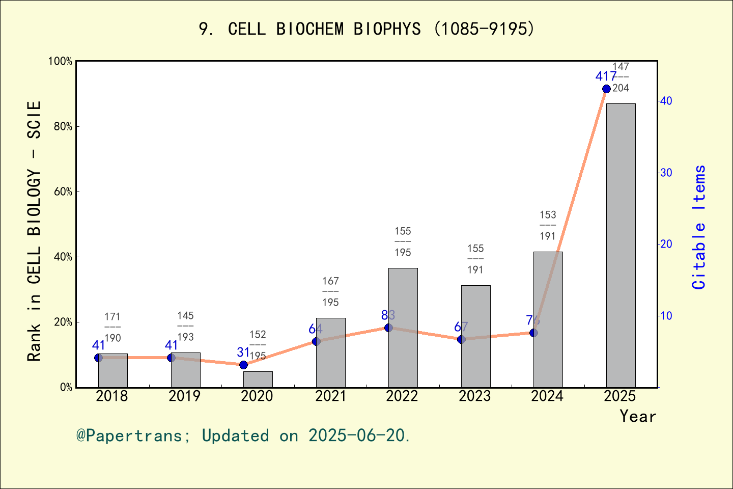 期刊影响因子2024/2025: CELL BIOCHEMISTRY AND BIOPHYSICS, CELL BIOCHEM BIOPHYS ...