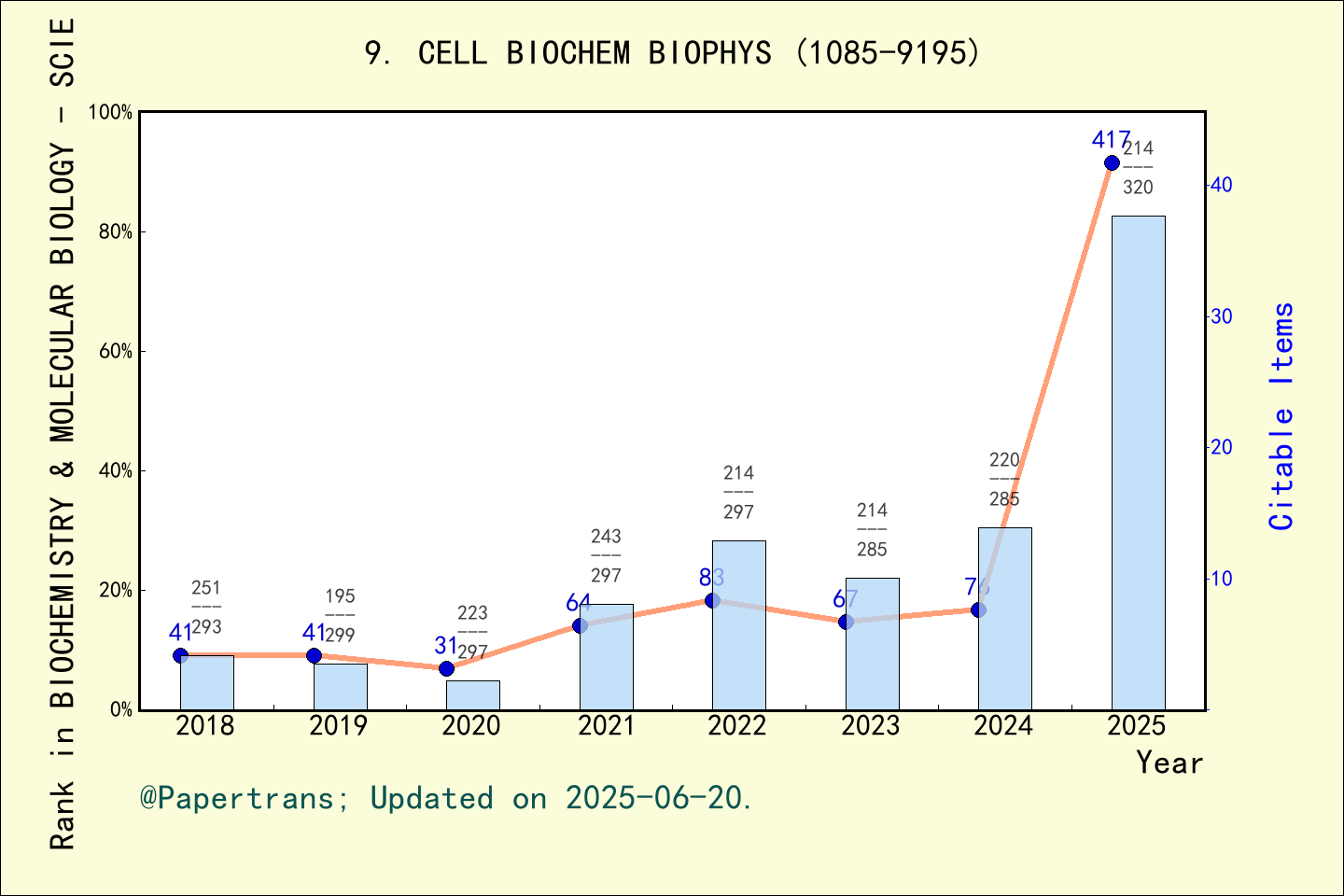 期刊影响因子2024/2025: CELL BIOCHEMISTRY AND BIOPHYSICS, CELL BIOCHEM BIOPHYS ...